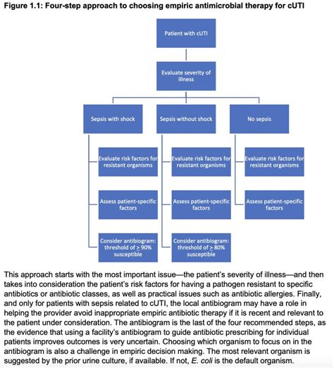 Guideline Update 2025 Idsa Management Of Complicated Uti Emdocs
