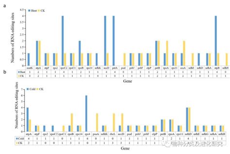 植物叶绿体基因组 叶绿体泛基因组和比较转录组学揭示黄瓜的遗传变异和温度适应性 知乎
