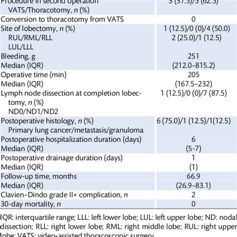 Outcomes Of Completion Lobectomy Download Scientific Diagram