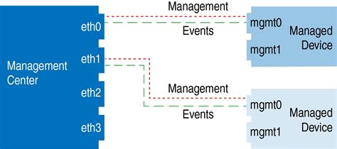 Secure Firewall Management Center And Threat Defense Management Network