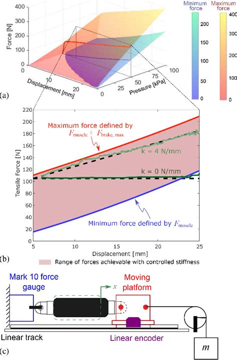 Figure 1 From An All Soft Variable Impedance Actuator Enabled By