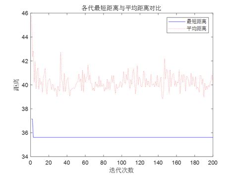 蚁群算法研究、基础代码实现及在路由中的应用 蚁群算法路径优化中目标函数代码 csdn博客