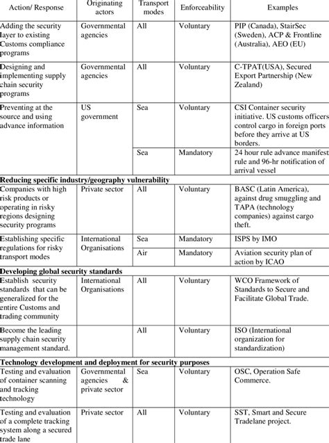 Classification Of Security Initiatives By Type Of Specific Goal