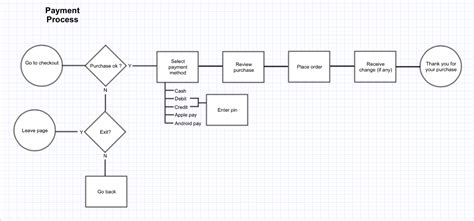 Task Flows Exploring Interaction Design