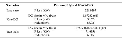 Table 1 From A New Hybrid Technique For Minimizing Power Losses In A Distribution System By