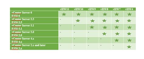 Virtualization The Future Compatibility List Virtual Hardware Version To ESXi VCenter Server