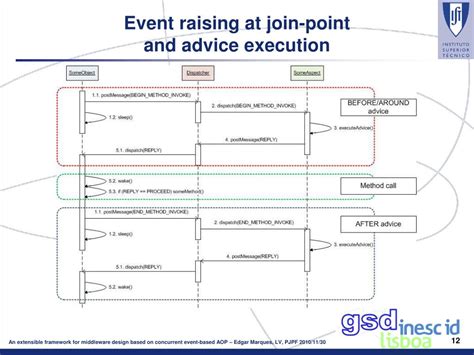 Ppt An Extensible Framework For Middleware Design Based On Concurrent Event Based Aop