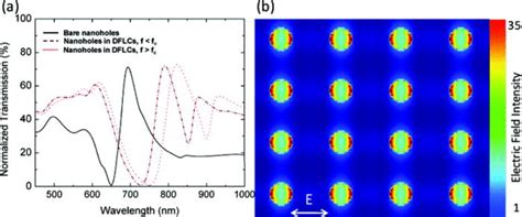 Color Online A Fdtd Simulation Of The Transmission Of The Nanohole