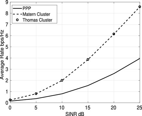 Ergodic Rate Comparison Between The Proposed Cluster Point Processes Download Scientific