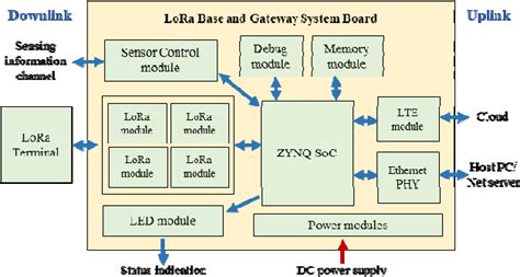 Figure 2 From Design And Performance Analysis Of Lora For Smart Forestry Video Services
