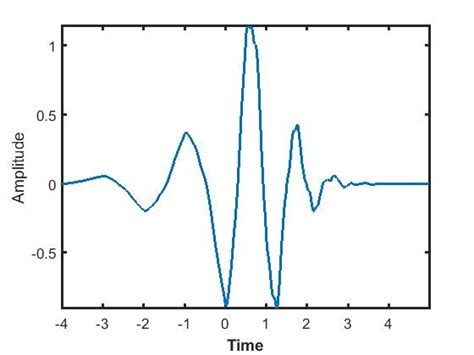 Wavelet And Scaling Function For Filter 1 Download Scientific Diagram