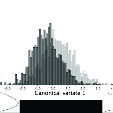 Multivariate Regression Scores Of Dorsal Shape Variation By Centroid