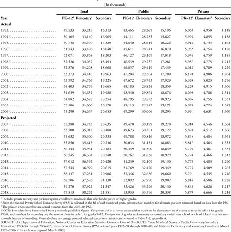 table a 2 from projections of education statistics to 2018 thirty