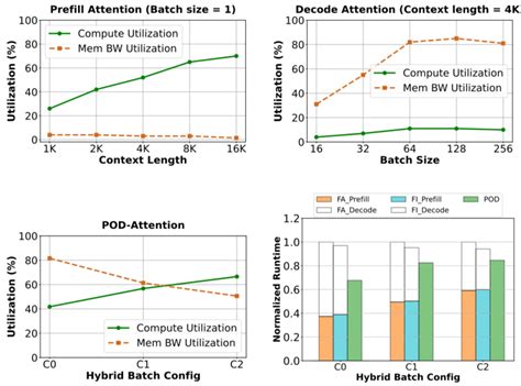 论文审查 Pod Attention Unlocking Full Prefill Decode Overlap For Faster Llm Inference