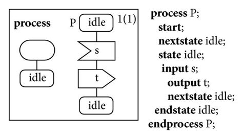 Relation Between The No Graphical Sdl And The Graphical Sdl Download Scientific Diagram