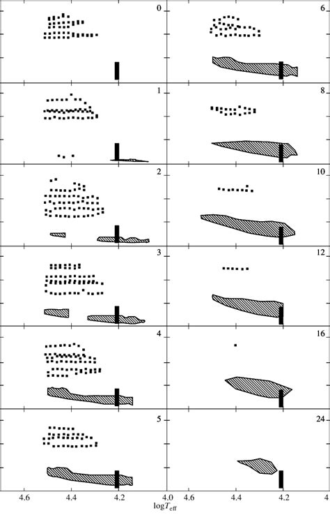 Position Of The Frequency Set For The Line Profile Variations In The