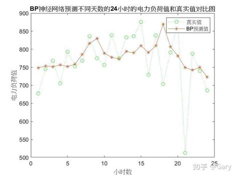 电网负荷的预测方法有哪些？ 知乎