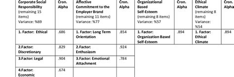 Summary Table Of Exploratory Factor And Reliability Analyses Download