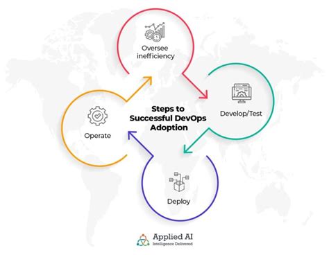 Steps To Successful DevOps Adoption Latest Infographics