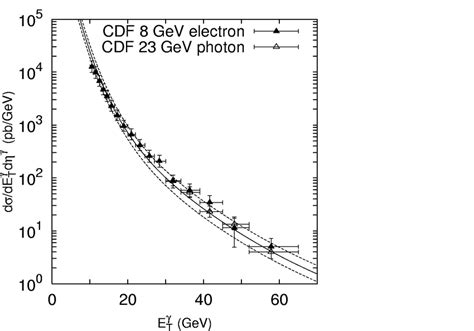 The Double Differential Cross Section Dσ De γ T Dη γ For Inclusive
