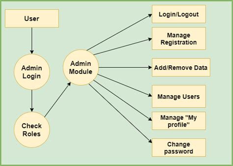 Agile Management System In Java Using JSP And Servlet With Source Code