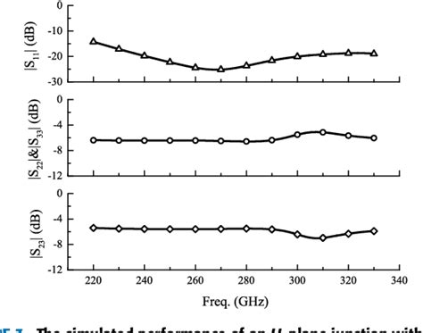 Figure 1 From H Plane Waveguide In Phase Power Divider Combiner With High Isolation Over The Wr