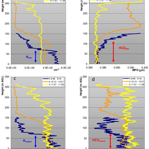 Vertical Profiles Of The Particle Number Concentration And The Mean