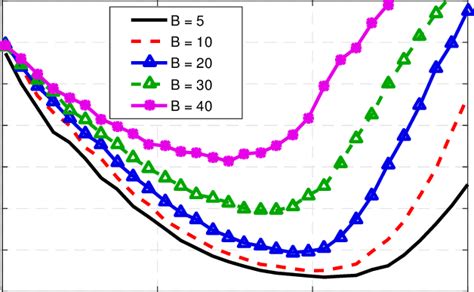Influence Of The Diffusion Kernel Parameter σ 2 On Nmse For S 40 And