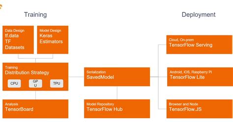 Andrej Baranovskij Blog Getting Your Hands Dirty With TensorFlow And Keras API