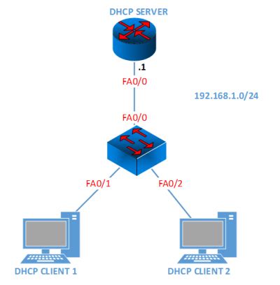 How To Configure A DHCP Server On CISCO IOS ConfigNetworks