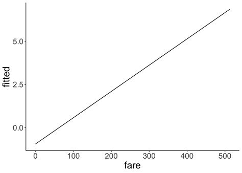 Chapter 14 Generalized Linear Model Psych 252 Statistical Methods For Behavioral And Social