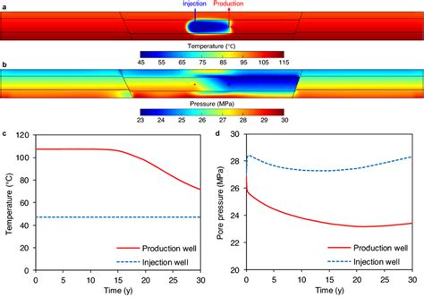 Temperature And Pressure Evolutions Spatial Distribution Of Download Scientific Diagram