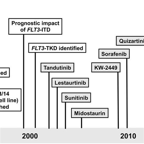 The Frequency Of FLT Mutations And Cooccurring Mutations In Acute Download Scientific Diagram
