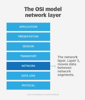 Network Layer Model