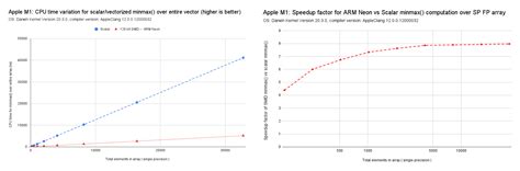 Benchmarking Apples M1 Vector Intrinsics Simd Parallelism On Common Mathematical Functions By