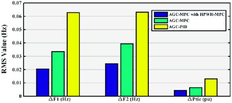 Rms Value Of Deviations For Scenario 2 Download Scientific Diagram