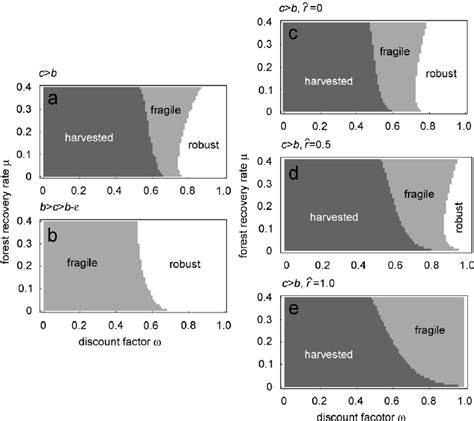 Phase Plot Representing The Three Different Types Of Landscape Download Scientific Diagram