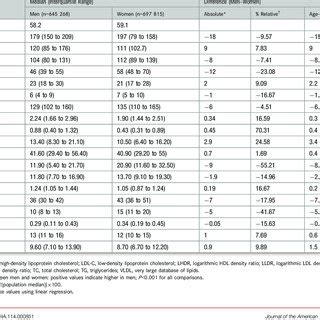Selected Characteristics By Sex Download Table