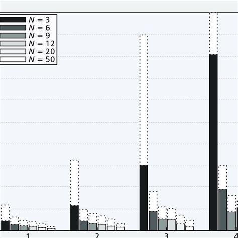 Average Synchronization Error For Zigbee Network With 4 Hops And Sync