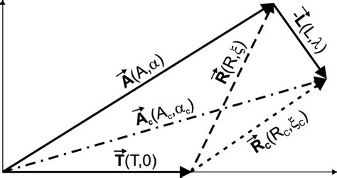 Outline Of Tidal Ocean Loading Correction After Neumeyer Et Al 2005