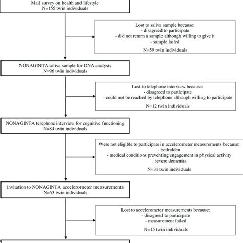 Flow Chart Outlining The Protocol And Number Of Participants In The