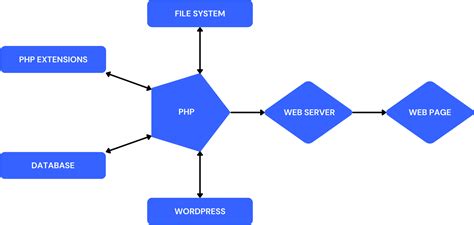 Php Extensions For Wordpress What Extensions To Enable