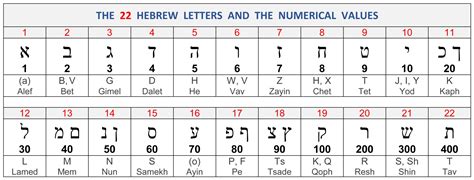 Hebrew Letters List A To Z