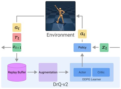 GitHub Facebookresearch Drqv DrQ V Improved Data Augmented Reinforcement Learning