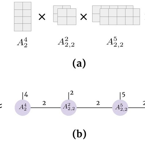 A An Example Showing The Matrix Product State Mps Factorisation Download Scientific Diagram