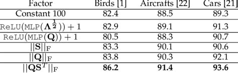 Impact Of Different Scaling Factors Download Scientific Diagram