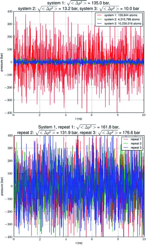 pressure fluctuation in an npt simulation of a small system 159 844