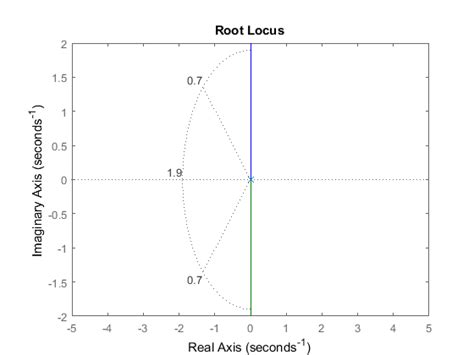 Control Tutorials For Matlab And Simulink Ball And Beam Root Locus Controller Design