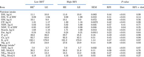 Nutrient Intakes For Heifers With Different Genomic Predicted Residual Download Scientific