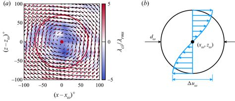 Example Of A Model Oseen Vortex Fitted To A Velocity Vector Field Download Scientific Diagram